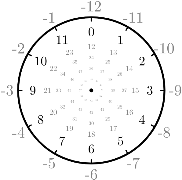Advent of Code 2025: Modular Arithmetic
